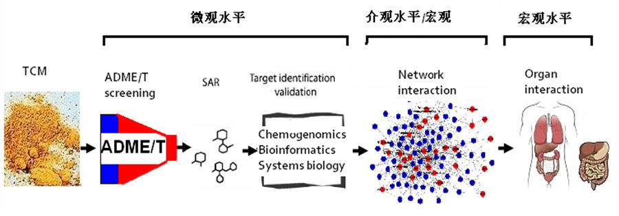 TCMSP - Traditional Chinese Medicine Systems Pharmacology Database and ...