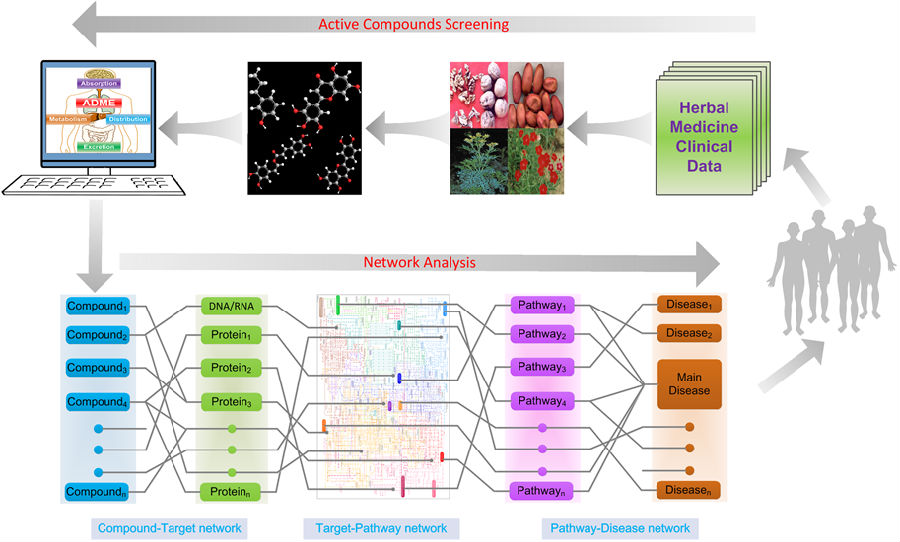 TCMSP - Traditional Chinese Medicine Systems Pharmacology Database and ...